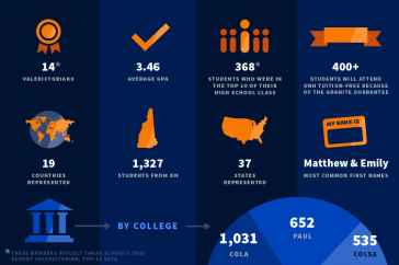 The Class of 2021: By the Numbers | UNH Today